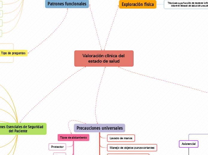 Evidencia 1. Mapa semántico - Mind Map
